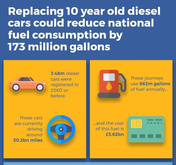 Replacing old diesels could reduce fuel consumption by 173 million ...